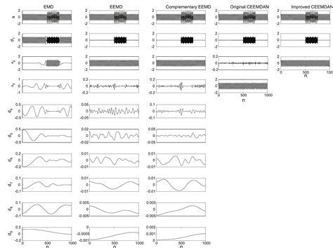 Decomposition Of Artificial Signal S By Emd Eemd