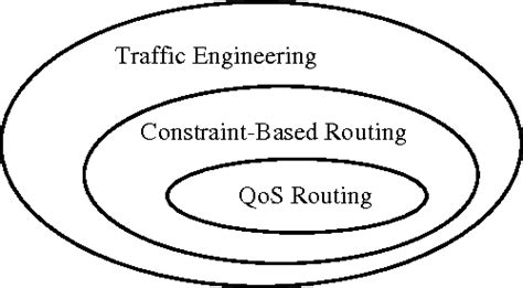 Figure 1 From Qos Routing As A Tool Of Mpls Traffic Engineering