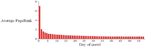 average pagerank score by day of crawl [14] download scientific diagram