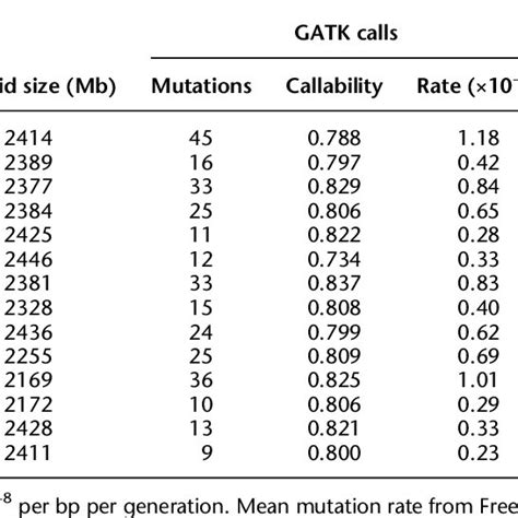 Mutation Count And Rate By Trio Download Scientific Diagram