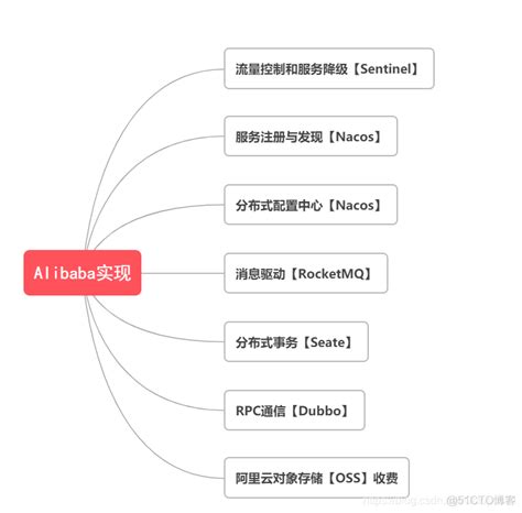 springcloud openfeign loadbalancer 策略配置 springcloud方案 lingjuli的技术博客 51cto博客