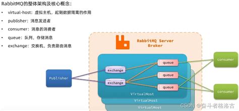 Rabbitmq是做什么的rabbitmq主要用来做什么 Csdn博客