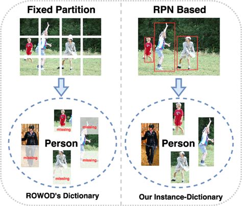 Figure 3 From Instance Dictionary Learning For Open World Object Detection In Autonomous Driving