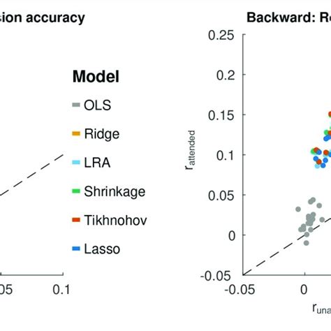 Test Set Regression Accuracies R Attend For Each Forwardbackward