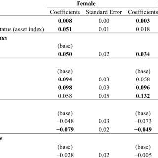 Results Of The Linear Probability Regression Model Download Table