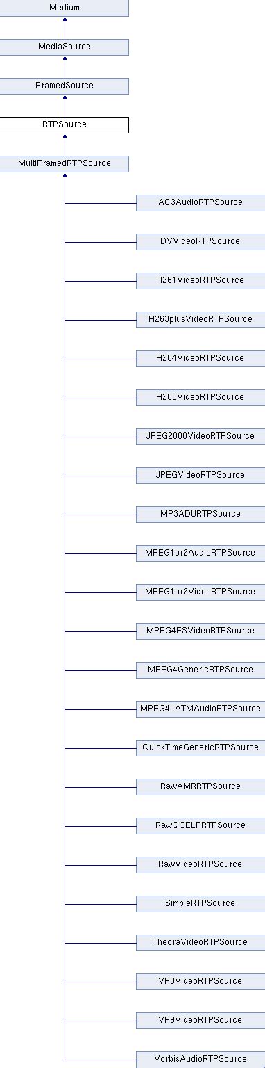 Arduino Live RTPSource Class Reference