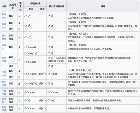 经典排序算法总结 0和1的世界 Segmentfault 思否