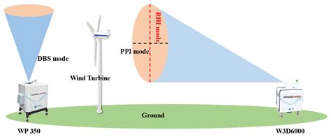 Derivation And Verification Of Gaussian Terrain Wake Model Based On Wind Field Experiment