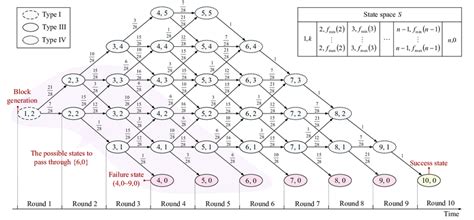 an example of markov chain for block propagation when n 10 and k 2
