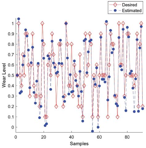Neural Estimator Wear Evolution Of A Bearing Fault Line Connect Download Scientific Diagram