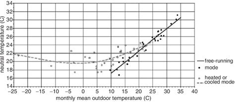 18 Scatter Plot For Neutral Temperatures For The 1978 Data Download