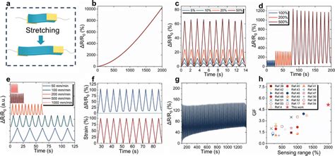 The Strain Sensitivity Of Pdesdcncs Ics A Schematic Illustration Of Download Scientific