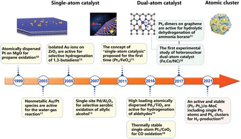 A Timeline Of Major Developments For Single‐atom Dual‐atom And Atomic Download Scientific