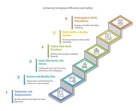 Optimising Work Progress In Safe And Effective Manufacturing And