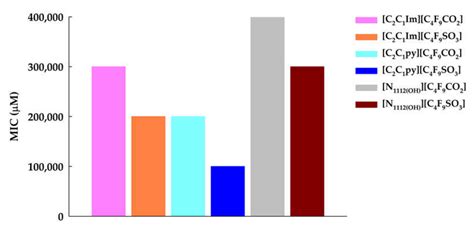Ecotoxicity And Hemolytic Activity Of Fluorinated Ionic Liquids