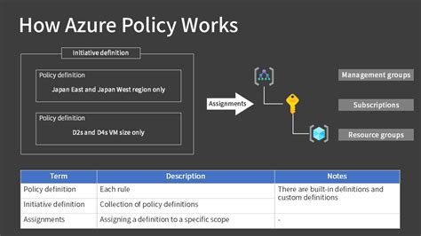 【az 900】what Is Azure Policy Explaining Clearly With Practical