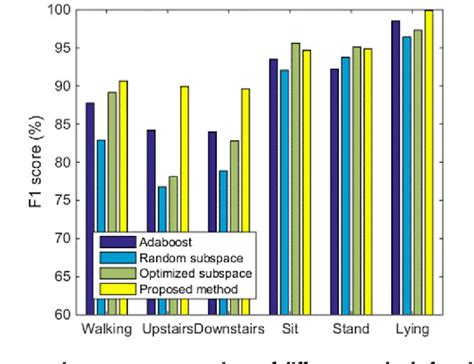 figure 6 from a novel selective ensemble learning method for smartphone
