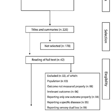 Flow Diagram Summarizing The Process For Selecting Original Articles