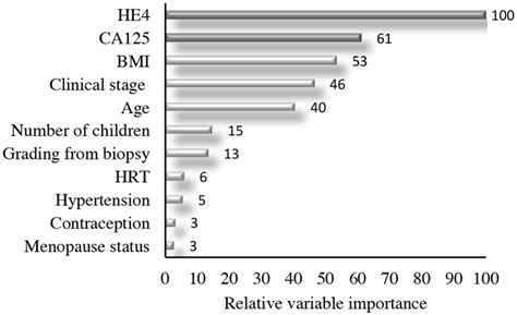 Relative Variable Importance Measure Total Decrease In Node Download Scientific Diagram