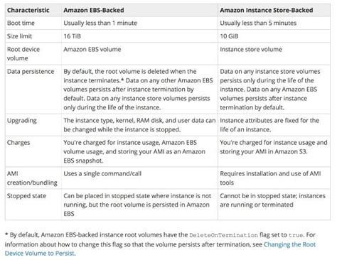 Aws Ebs Elastic Block Storage Vs Instance Store By Deb Majilla