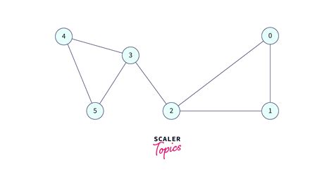 Dfs Depth First Search Program In C Scaler Topics