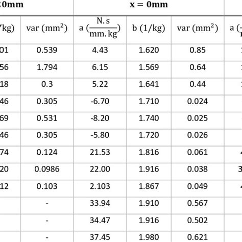 The System Dynamics Parameters Identification Results At The