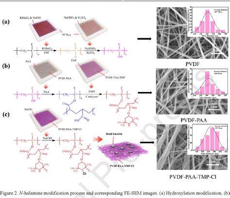 Figure 2 From Polyvinylidene Fluoride Multi Scale Nanofibrous Membrane