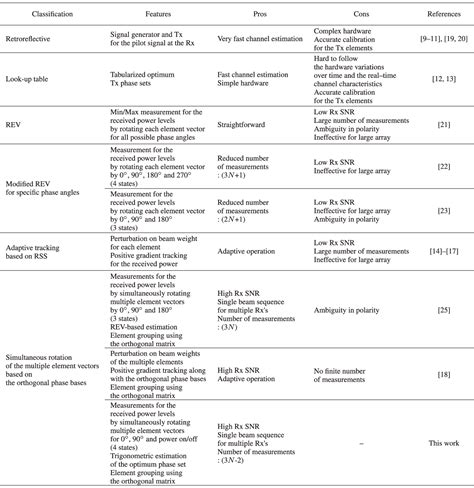 Table 1 From Beamforming Algorithm Based On The Orthogonal Phase Bases With Trigonometric