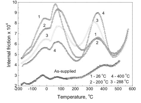 Internal Friction Vs Temperature Of Aisi 316 Ng Steel After