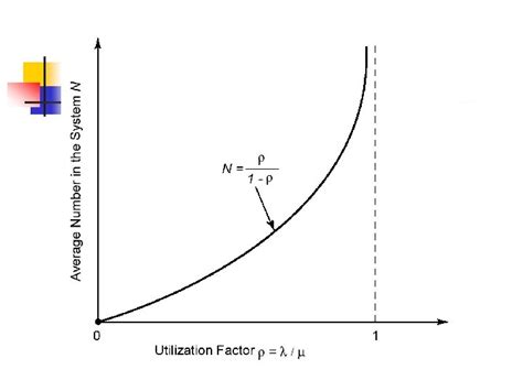 Queueing Theory Delay Models Mm1 Queueing System N
