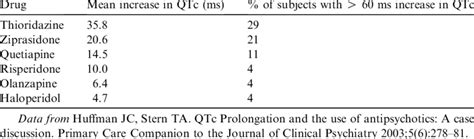 Effects Of Orally Administered Antipsychotics On The QT Interval Download Table