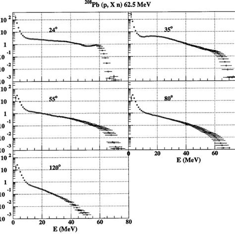 Double Differential Cross Section Of Neutrons Produced In Reactions Download Scientific Diagram