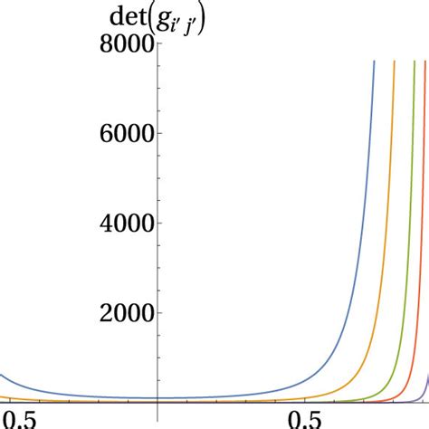 Determinant 80 Of The Parameter Quantum Metric Tensor For Different Download Scientific
