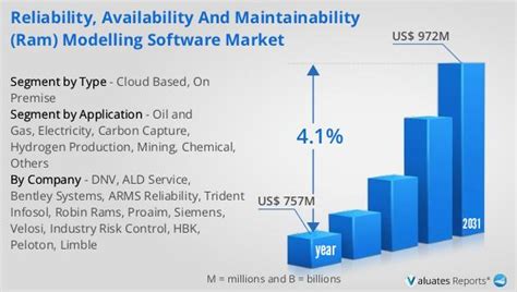 Reliability Availability And Maintainability Ram Modelling