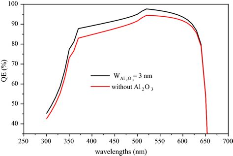 external quantum efficiency vs wavelength with and without the al2o3