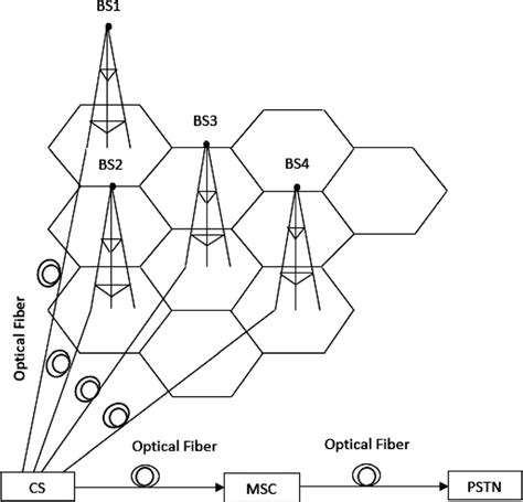 Radio Over Fiber Rof In A Microcellular Architecture Bs Base Download Scientific Diagram
