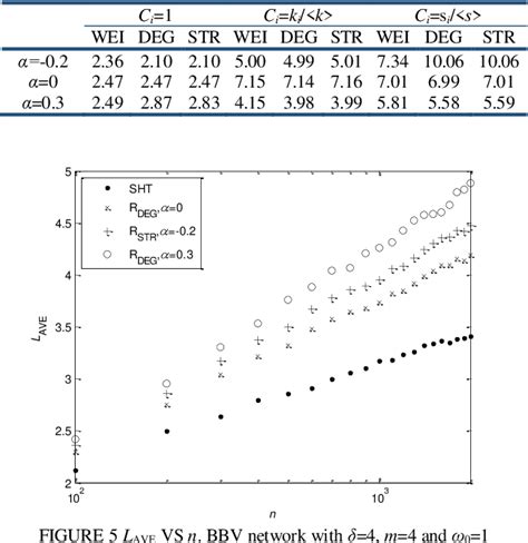 Figure 5 From Optimal Routing Strategy On Weighted Networks Semantic