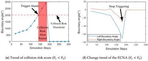 Ship Collision Risk Assessment Algorithm Based On The Especial Cautious Navigation Angle Model