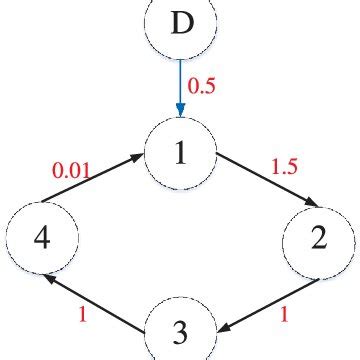 Topology Of Communication Graph Download Scientific Diagram