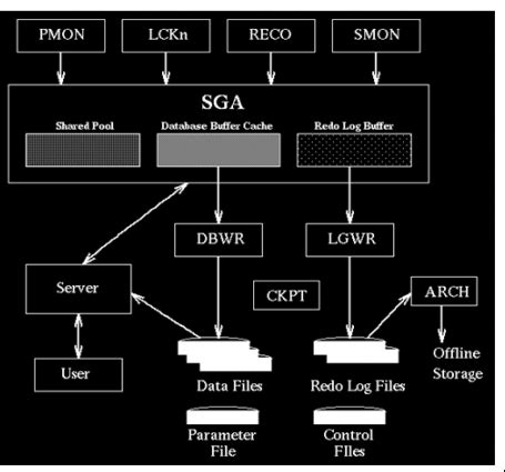 Sreenu Oracle DBA Oracle Database Architecture