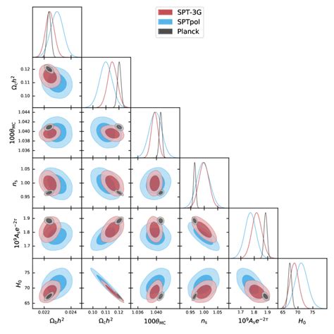 Marginalized Constraints On Λcdm Parameters And The Hubble Constant For