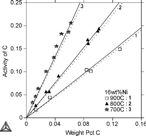 the calculated carbon activities in fcc fe 16 wt ni c alloys together