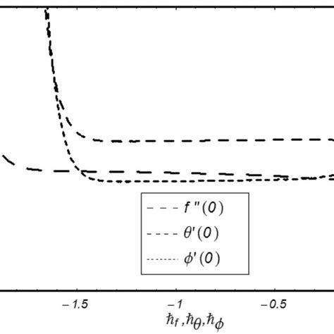 ℏ Curves Of F 0 θ 0 0 ϕ 0 0 Download Scientific Diagram