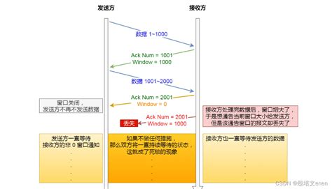 Tcp重传、滑动窗口、流量控制、拥塞控制窗口控制和流量控制 Csdn博客