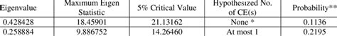 Unrestricted Co Integration Rank Test Maximum Eigenvalue Download Table