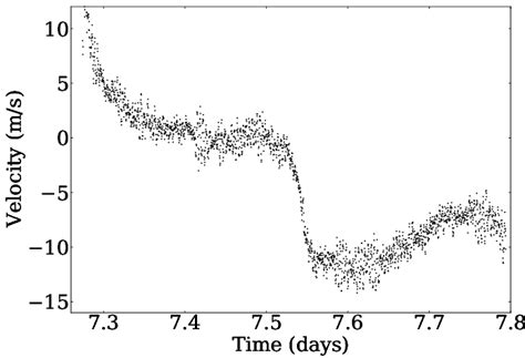 Velocity Residual Showing The Remaining Trend Before Application Of The
