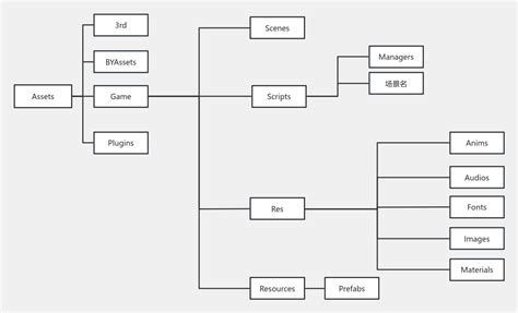 unity目录2 流程图模板 processon思维导图、流程图