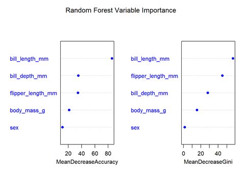 5 Measures Of Performance Data Mining