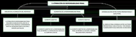 El Iter Criminis Fases De La Realización De Un Delito Algor Cards