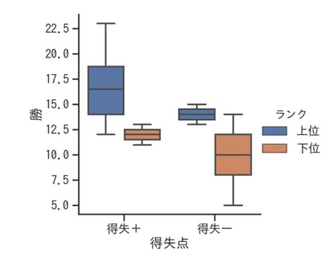 [seaborn] 9 Boxplotで各カテゴリーにおけるデータの分布を表示 サボテンパイソン